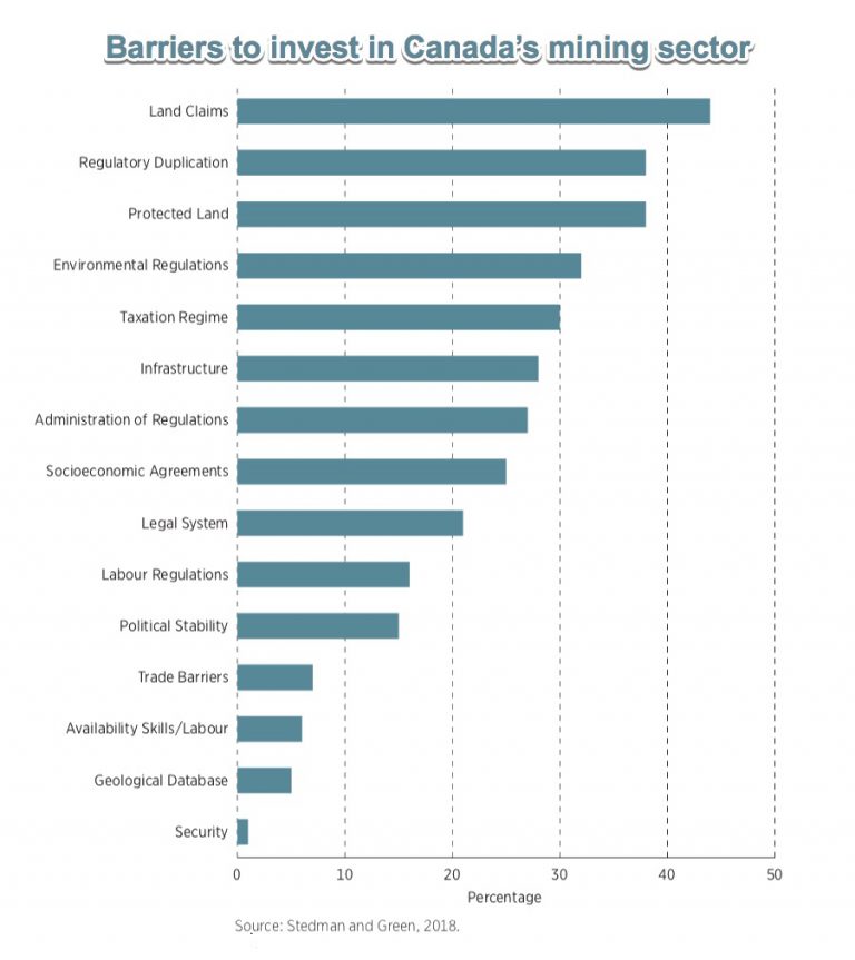 Canada scaring mining investors with long, unclear permit processes ...
