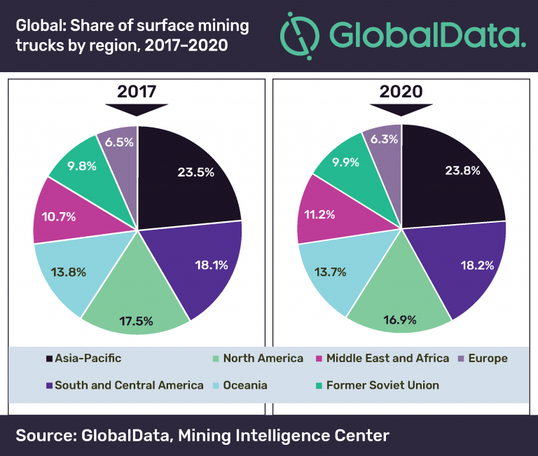Surface mining truck fleets in Asia Pacific to grow by 2,200 new ...