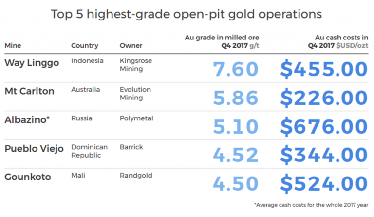 Highest-grade gold mines in 2017 - MINING.COM