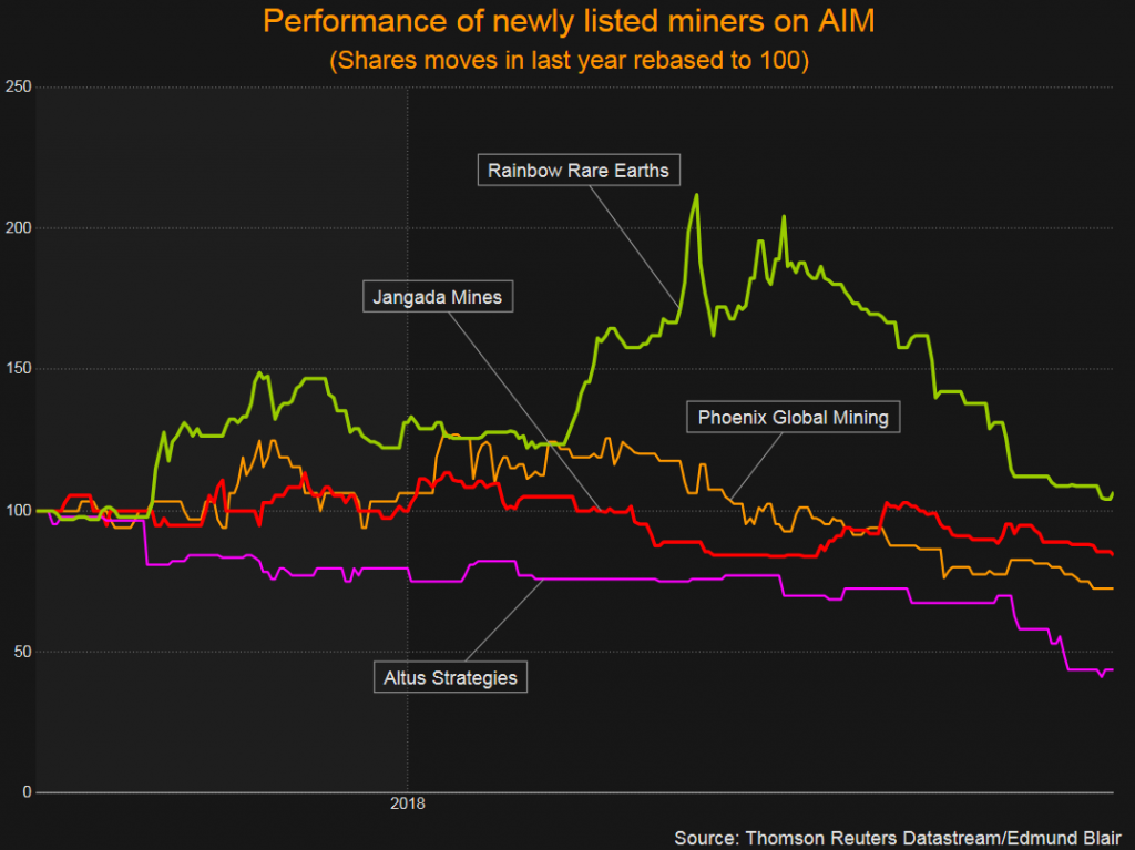 Performance of Newly Listed Miners on AIM.png - MINING.COM
