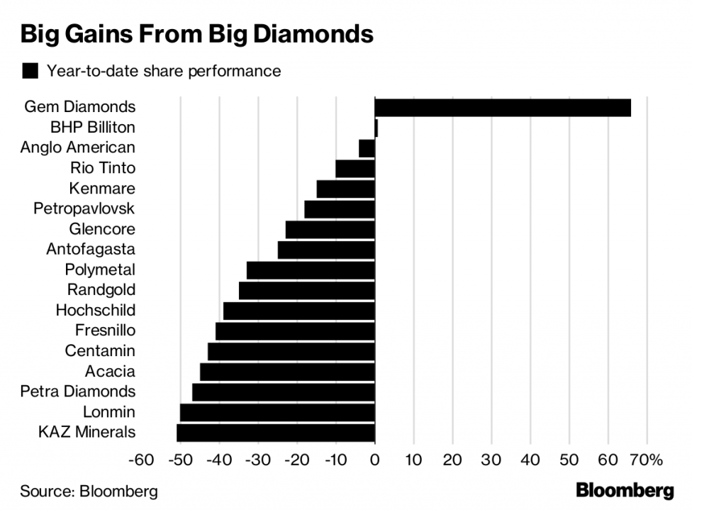 Giant diamonds has been mining's one success story this year - MINING.COM