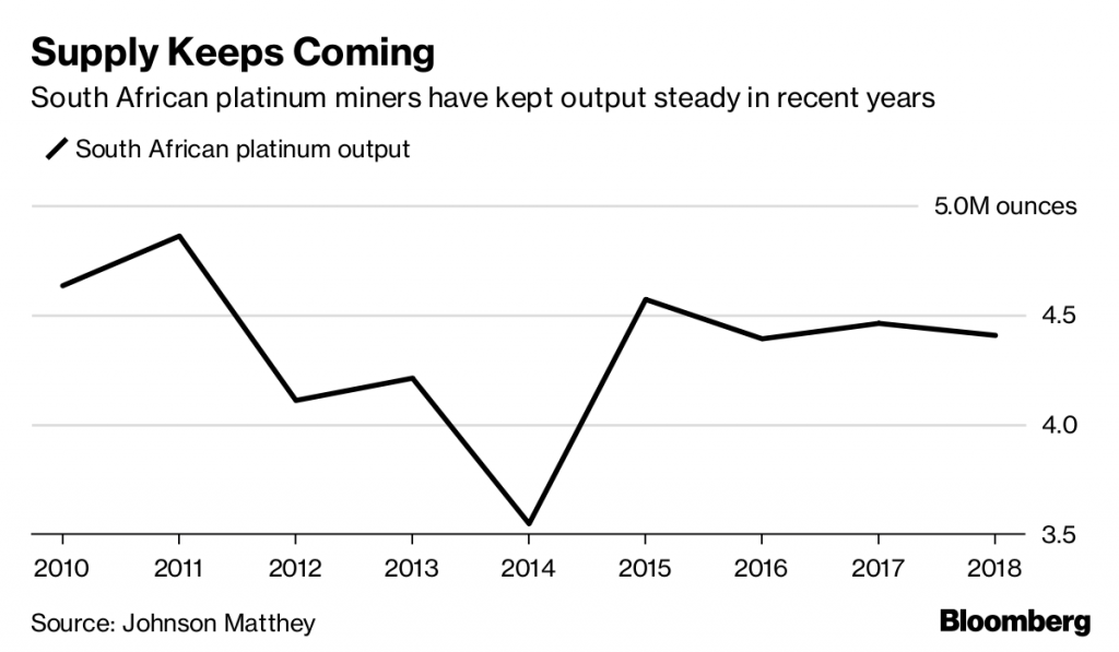Top platinum mines keep digging even as price at decade low - MINING.COM