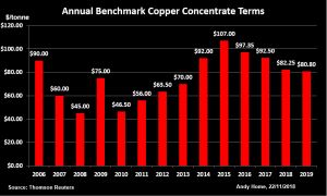 Copper benchmark deal signals shifting supply dynamics in 2019: Andy Home - MINING.COM