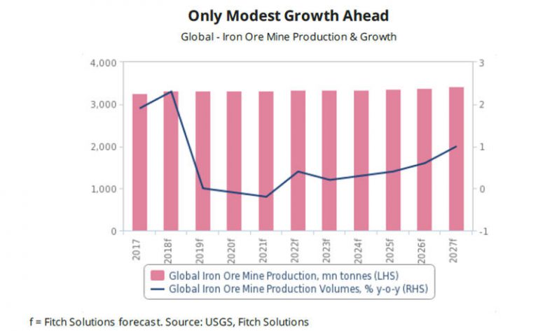 Global iron ore market well supplied, growth in production ahead ...