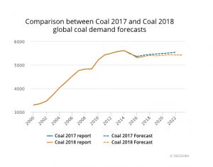 Coal demand seen steady through 2023 thanks to India and China — IEA ...