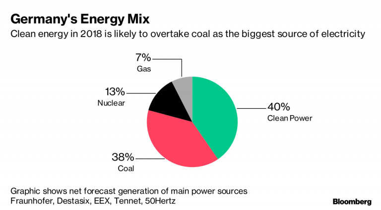 In Germany's plan to phase out coal, a big polluter will benefit ...