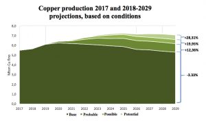 Chile's copper production to exceed 6 million tonnes for first time in ...