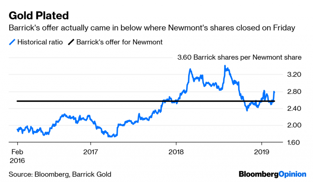 It’s happening — Barrick makes hostile $17.8 billion bid for Newmont ...