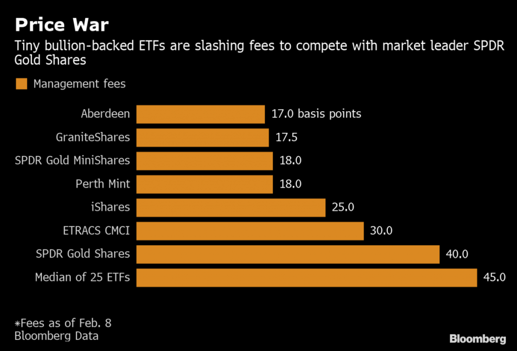Fastest-growing gold ETF using fee war to redefine industry - MINING.COM