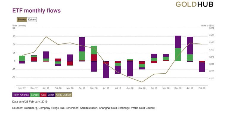 Gold-backed ETFs fell in February, following four months of inflows ...