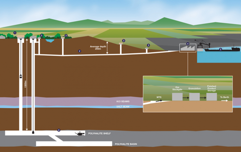 Anglo American goes back to fertilizers with Sirius Minerals’ $527 ...