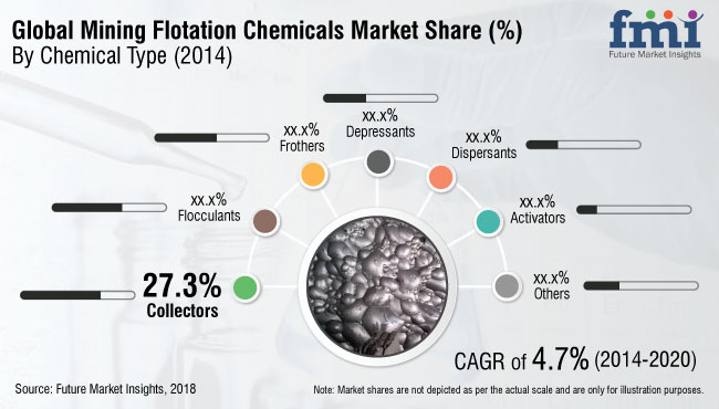 Mining flotation chemicals market to reach $10B by 2020 - MINING.COM