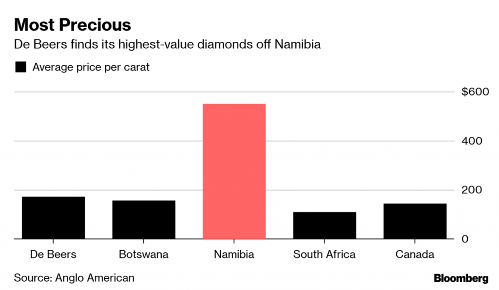 De Beers, Namibia to spend $468m on world’s first custom-built diamond ...
