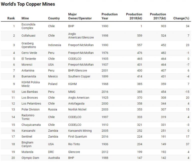 Copper-mines-table - MINING.COM