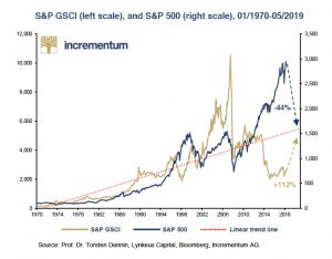 This 50-year chart shows just how undervalued commodities are - MINING.COM