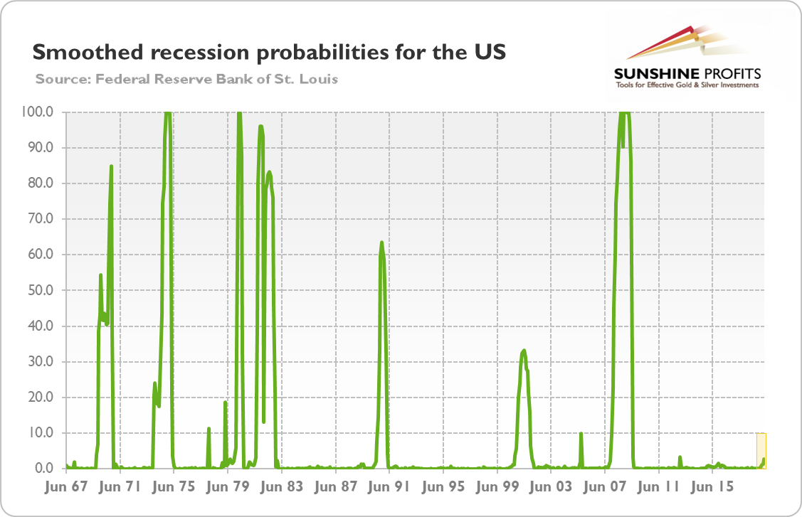 Fed’s recessionary indicators and gold - MINING.COM