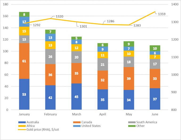 Gold exploration trends: drilling declines, advanced projects a ...
