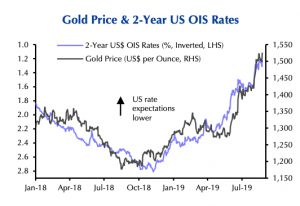 Gold price surges to new 6-year high - MINING.COM