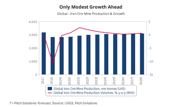 Global iron ore production to grow 0.9% annually until 2028 – report ...