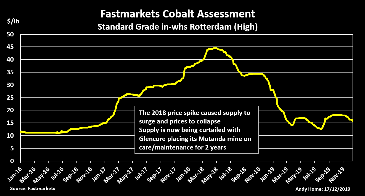 Cobalt-Price-Dec-2019 - MINING.COM