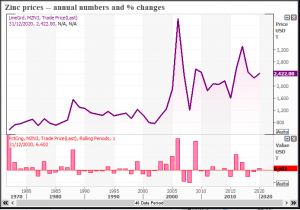 zinc-prices - MINING.COM