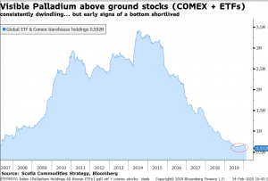 Deficit should keep palladium price on the boil - MINING.COM