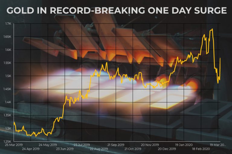 Gold price surges by most in history - MINING.COM