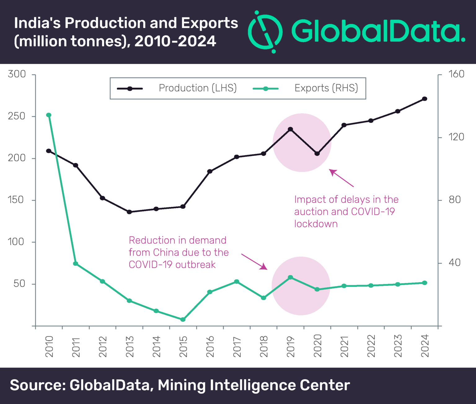 India iron ore exports on pace for 25% decline in 2020 - MINING.COM