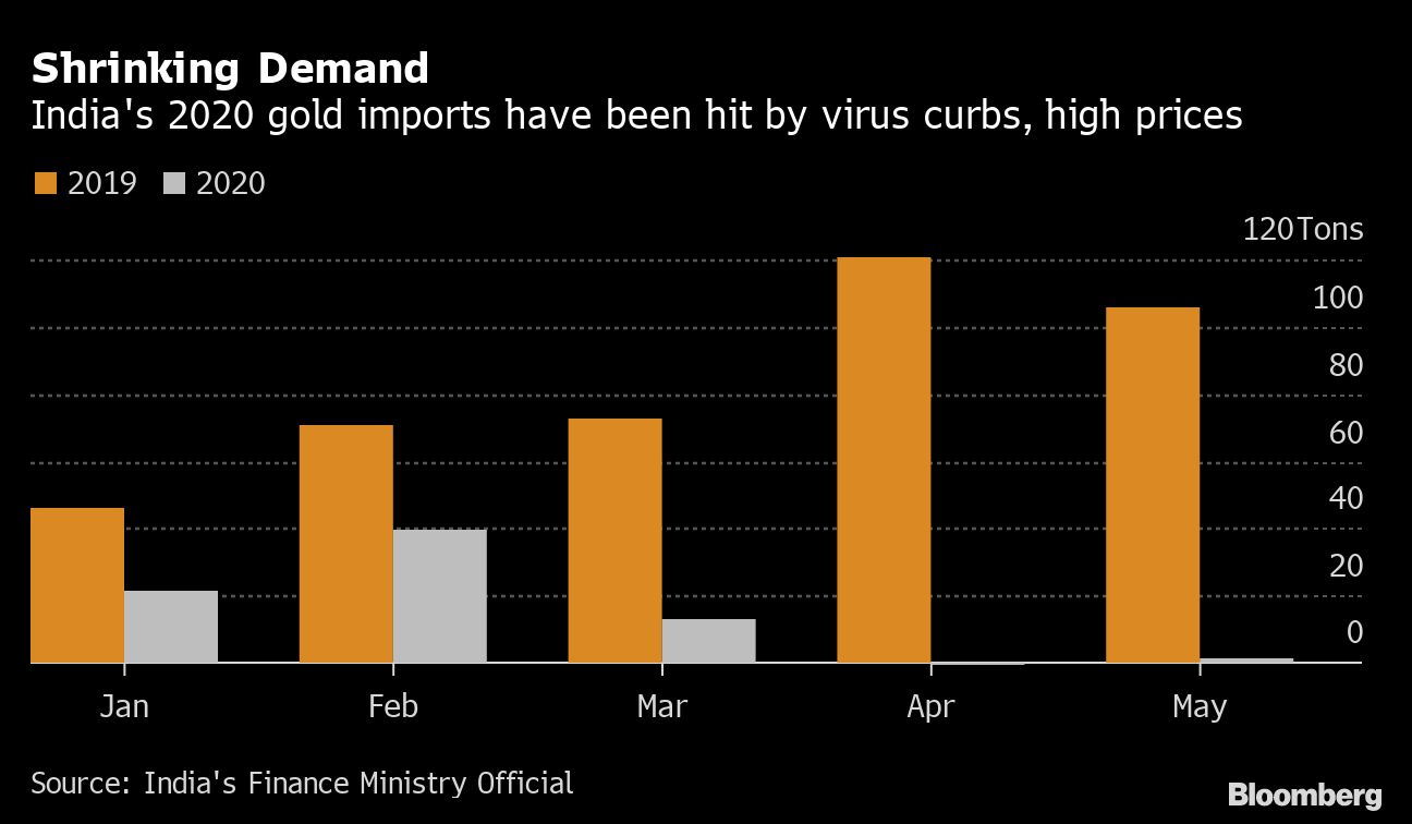 Gold imports by India tumble for a second month - MINING.COM