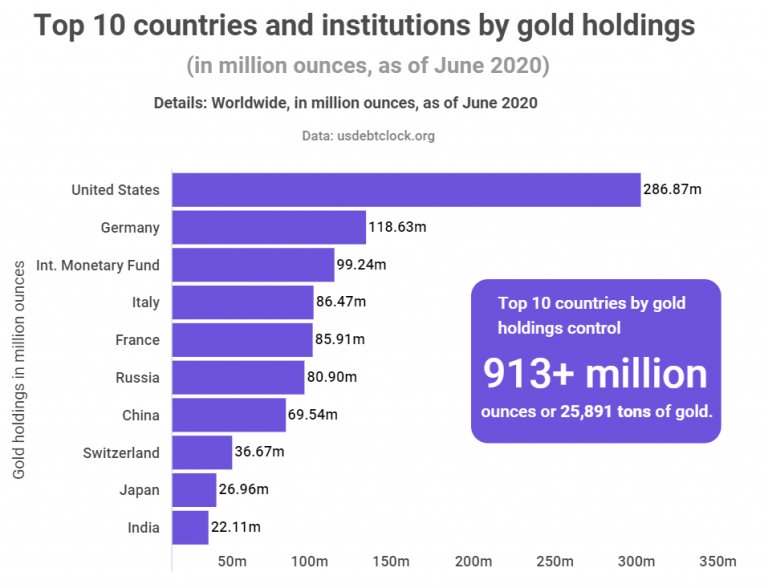 Ten countries control 50% of global gold reserves - MINING.COM