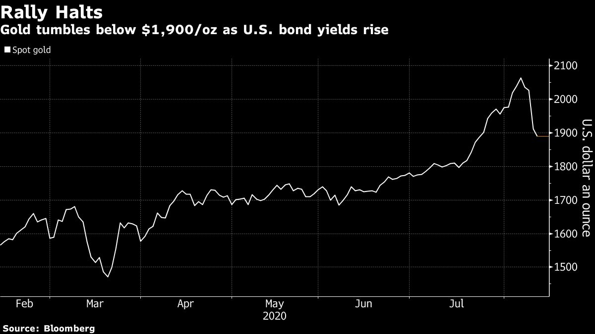 Gold price rebounds from biggest one-day drop since 2013 - MINING.COM