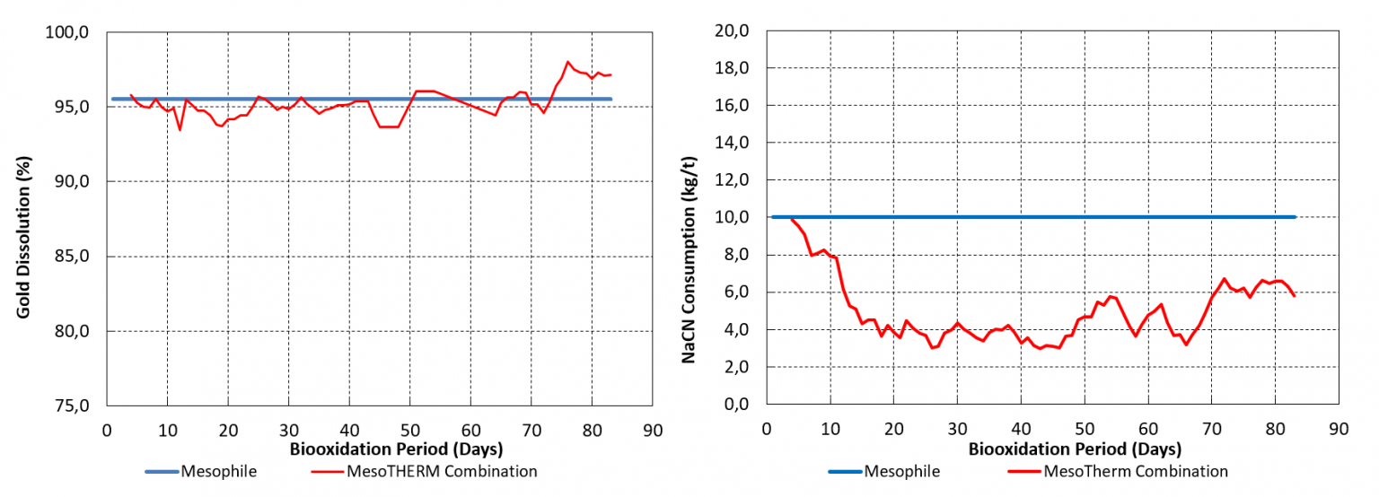Treatment of refractory gold: more sustainable gold ounces with Metso ...