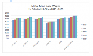Canadian mine wages steady increase over five years - MINING.COM