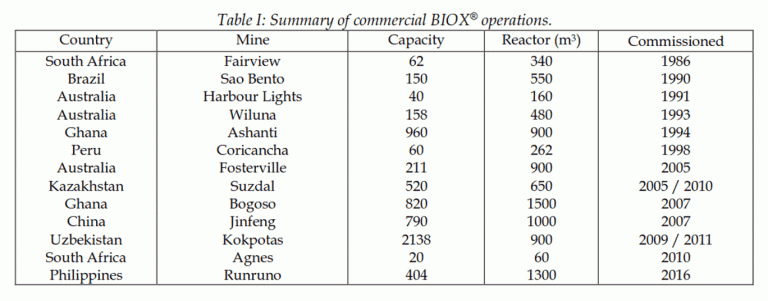 Treatment of refractory gold: more sustainable gold ounces with Metso ...