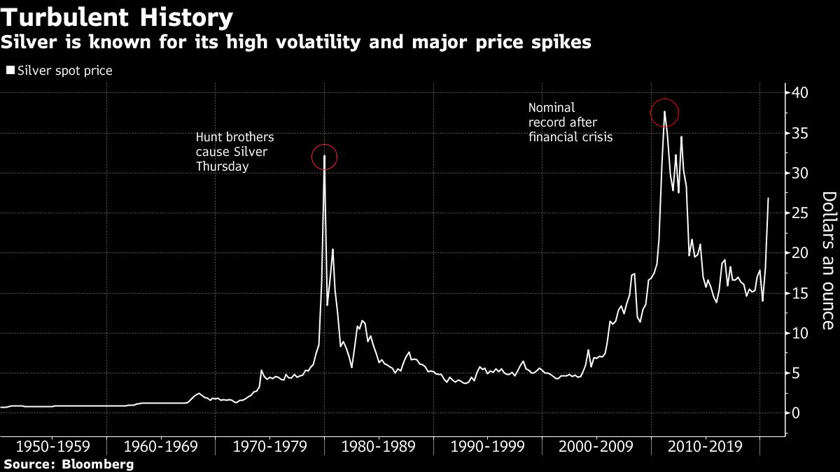 Silver is known for its high volatility and major price spikes - MINING.COM