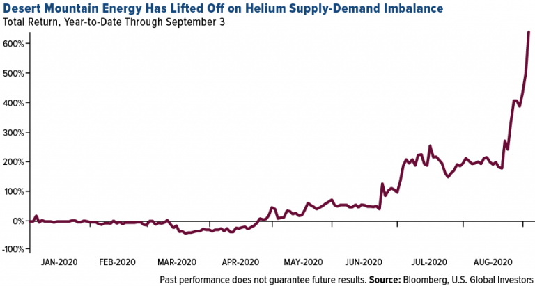 Helium is soaring on red-hot demand, shrinking supply - MINING.COM