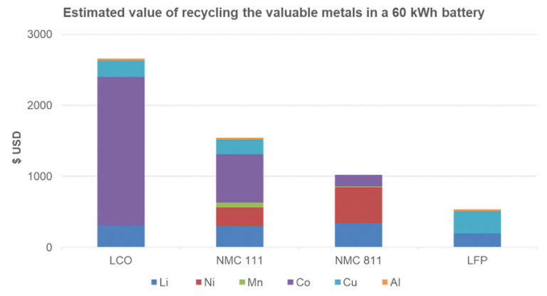Lithium battery waste to grow recycling market – report - MINING.COM