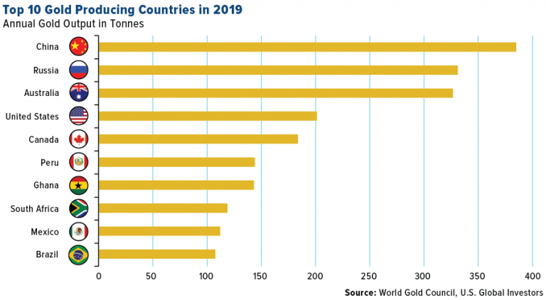 Top 10 gold producing countries - MINING.COM