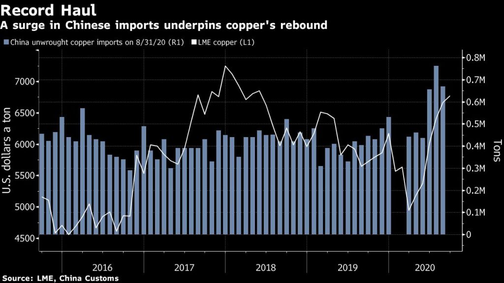 Copper price drops despite 65% surge in China imports - MINING.COM
