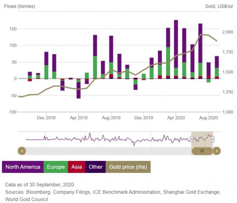 Gold price: 2020 ETF inflows set new record - MINING.COM