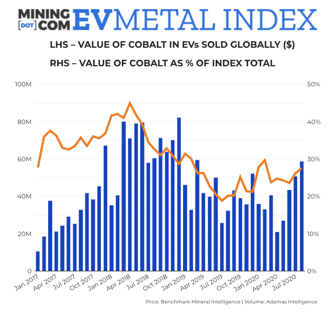 Cobalt, nickel price rally lifts EV Metal Index to 2020 high - MINING.COM