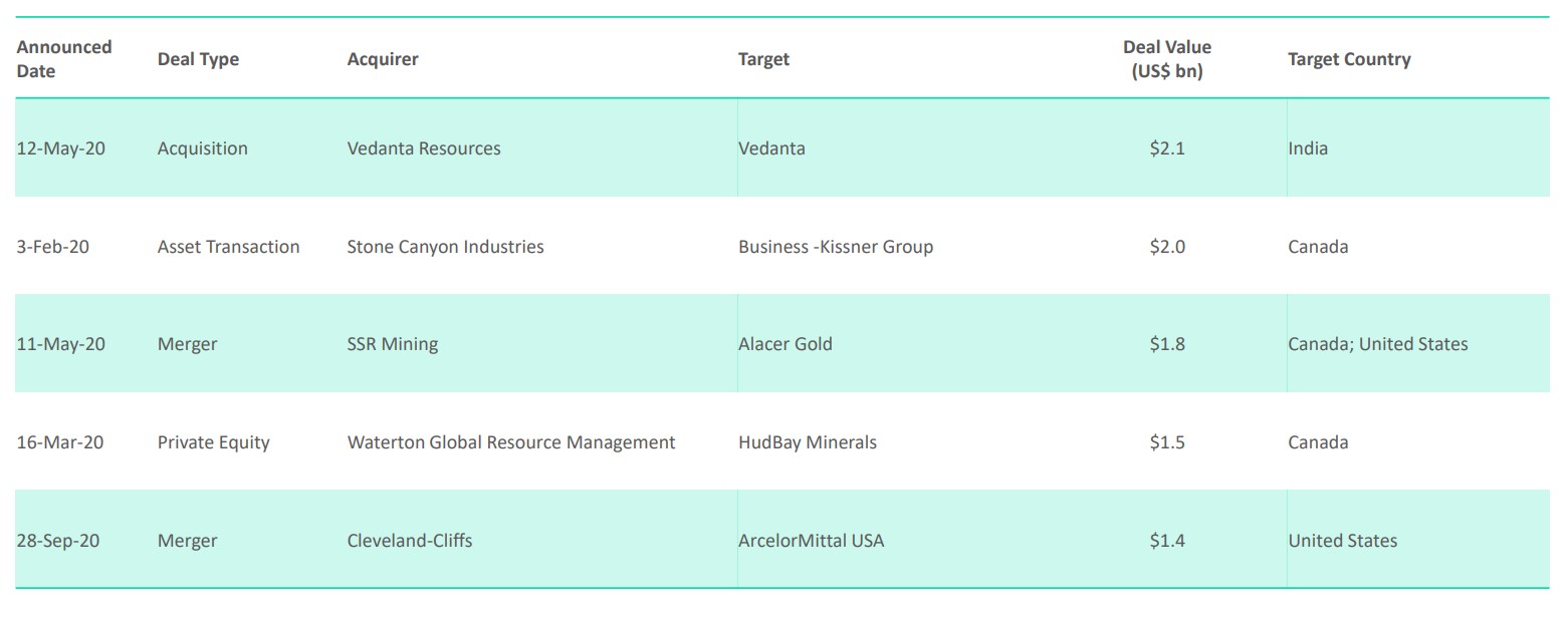 Top-MA-deals - MINING.COM