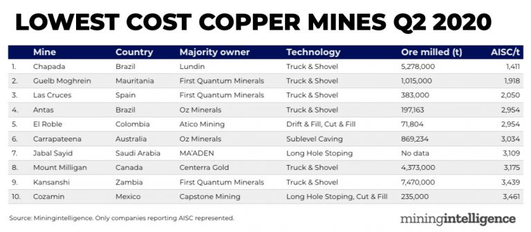 RANKED: Top 10 lowest cost copper mines - MINING.COM