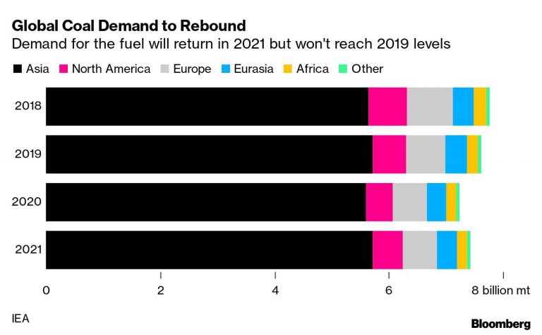 Global Coal Demand to Rebound - MINING.COM