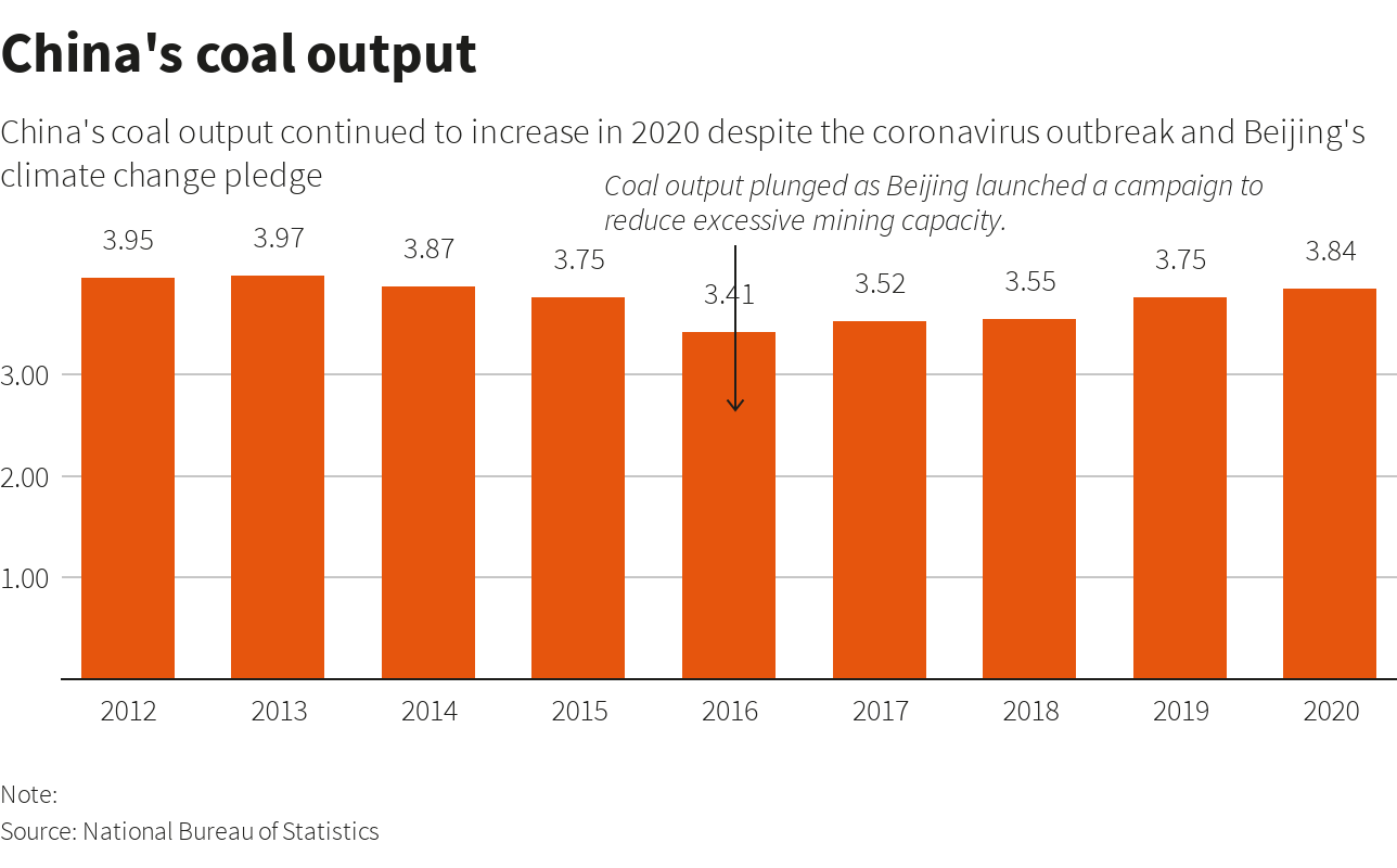 China coal output rises to highest since 2015 - MINING.COM