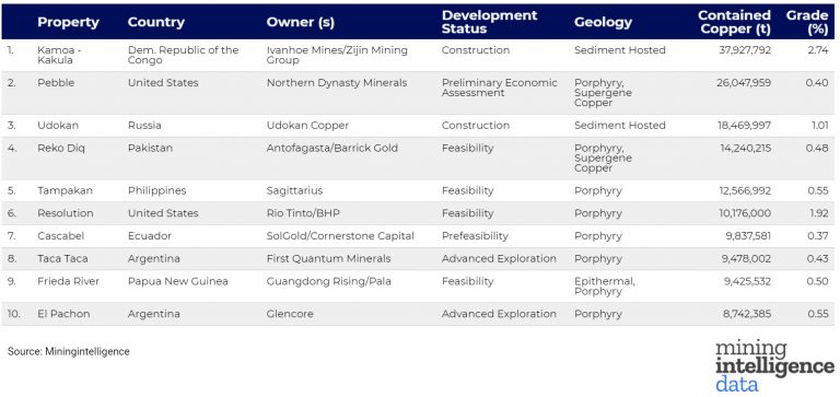 RANKED: World’s top 10 copper mining projects – 2021 - MINING.COM