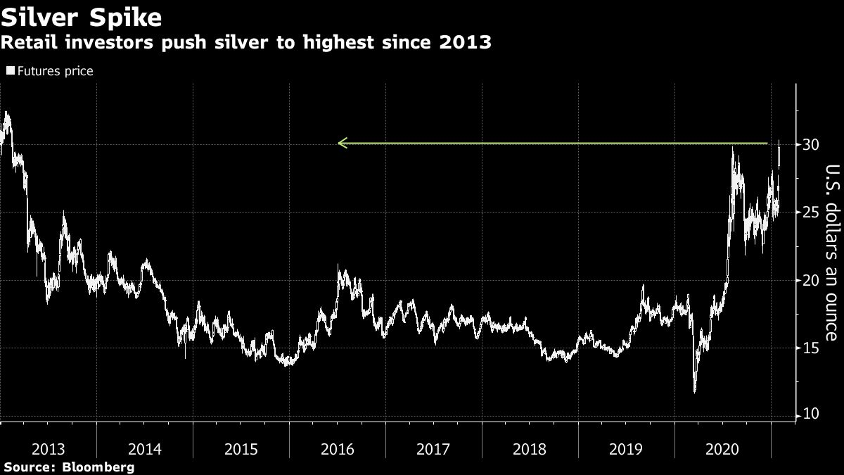 Silver price soars to eight-year high on Reddit frenzy - MINING.COM