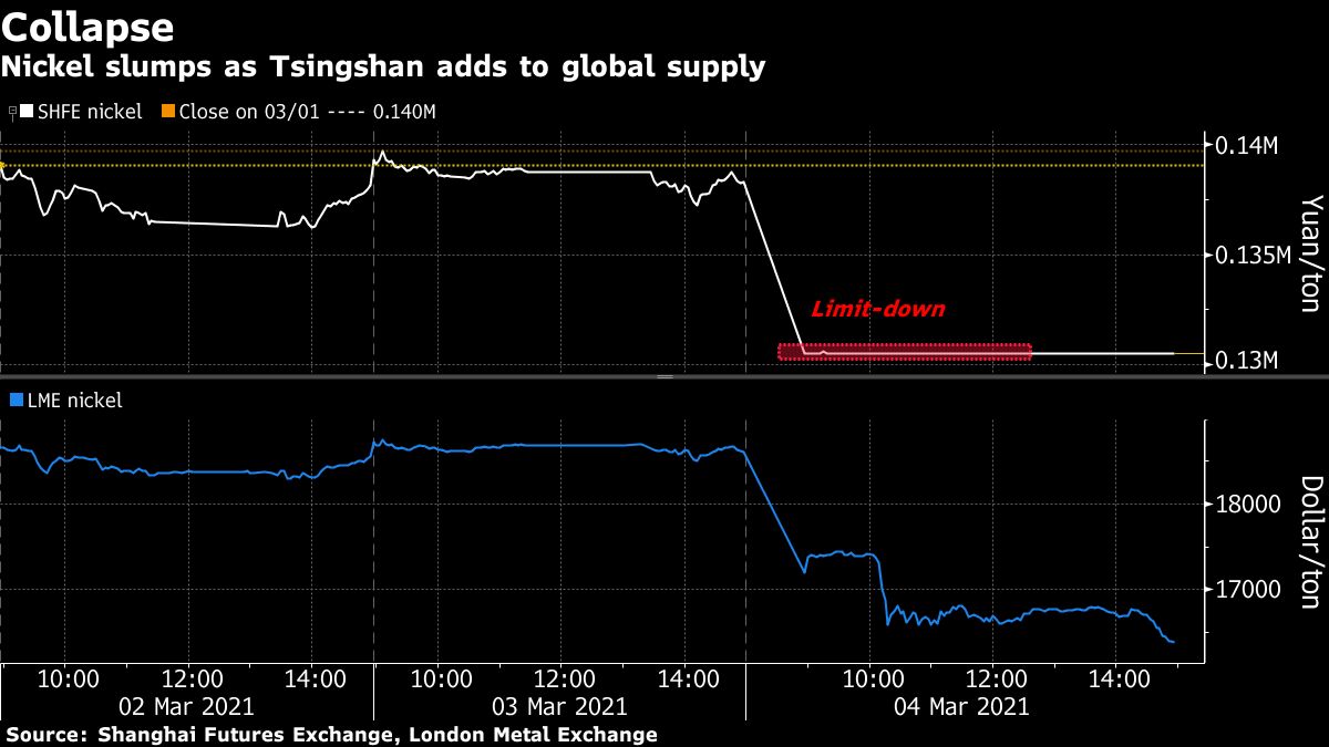 Nickel price drops most since 2016 on Tsingshan deal – Market Trading ...