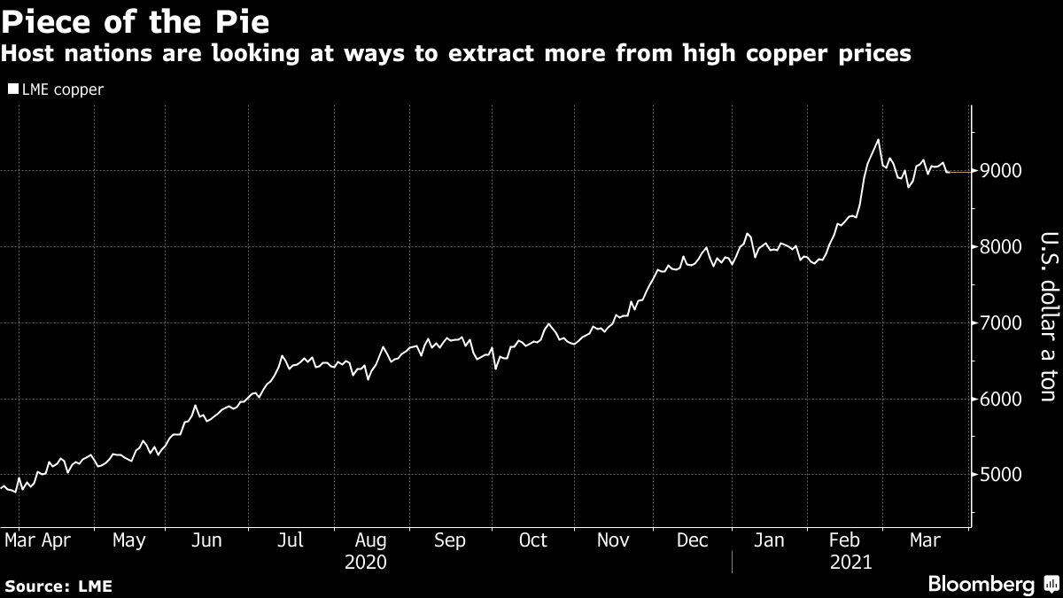 Copper price rally is catching the eye of politicians - MINING.COM