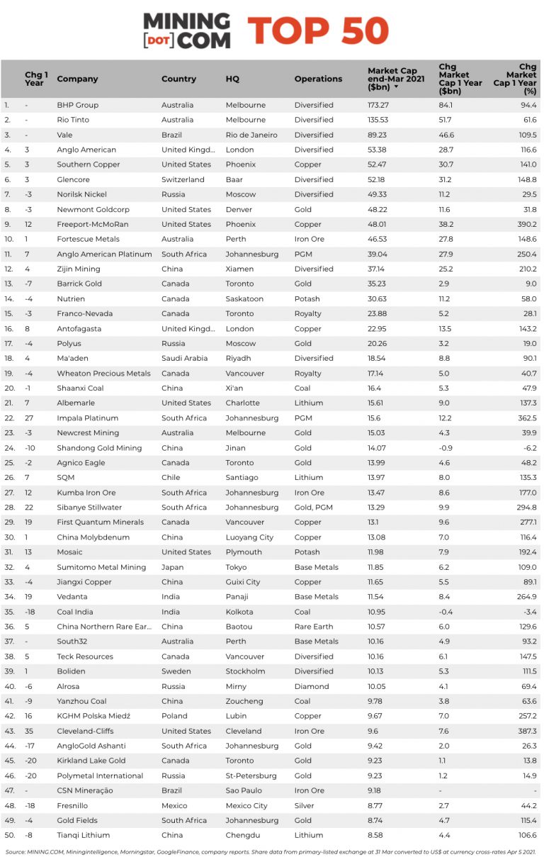 Value of top 50 mining companies surges $600 billion from covid lows ...